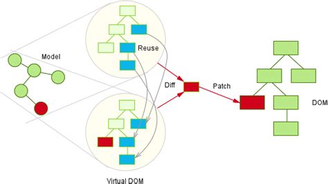 Change And Its Detection In Javascript Frameworks