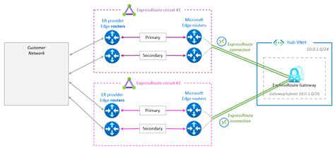Expressroute Resiliency David Santiago