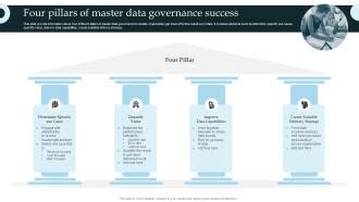 Four Pillars Of Master Data Governance Success PPT Sample