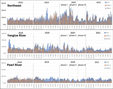 Fluctuations Of Aqi Pm2 5 And Pm10 Values In Northeast Yangtze River Download Scientific