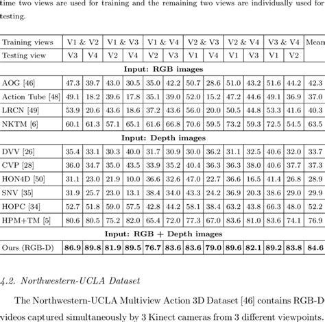 Comparison Of Action Recognition Accuracy On The Uwa3d Ii Dataset