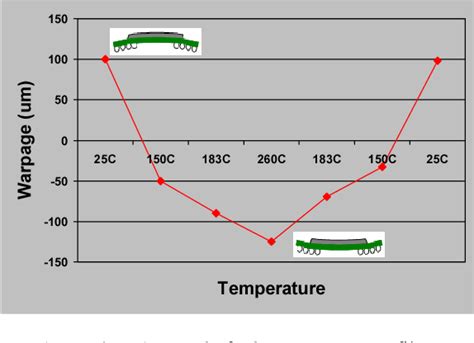 Figure 3 From Pop Csp Warpage Evaluation And Viscoelastic Modeling Semantic Scholar