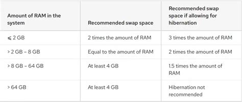 How To Create Swap Space From File On Linux System Computingforgeeks