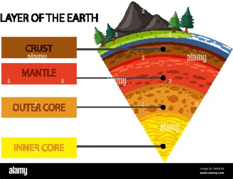 Four Layers Of The Earth Illustration Stock Vector Image And Art Alamy
