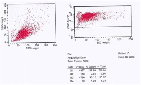 Immunophenotyping
