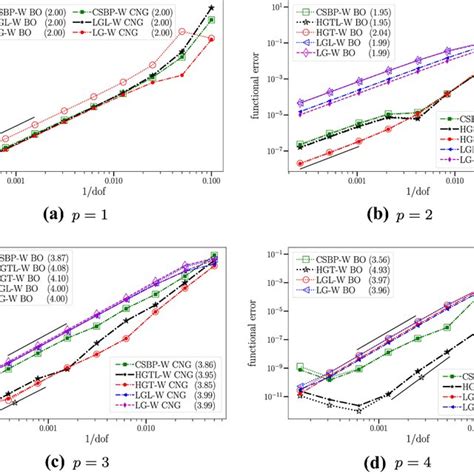 functional convergence under mesh refinement with adjoint consistent