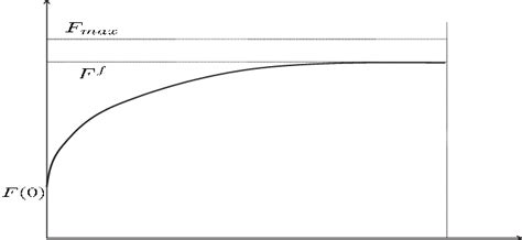Parametrization Of The Control Input F · Over A Time Interval 0 T F