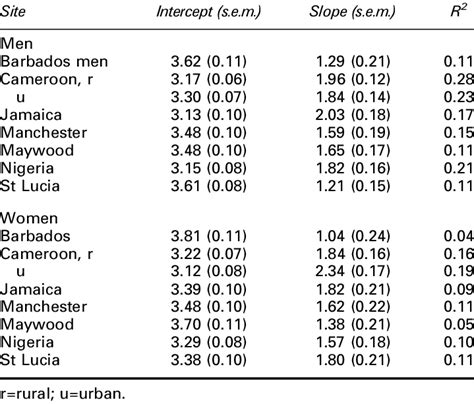 Gender Speci®c Regression Equations For Each Site In The International