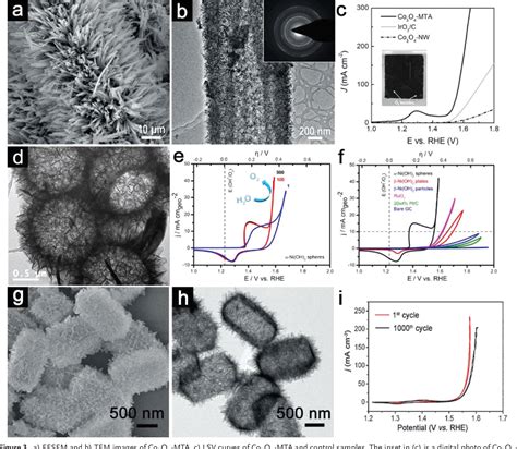Figure 3 From Design And Synthesis Of Hollow Nanostructures For Electrochemical Water Splitting