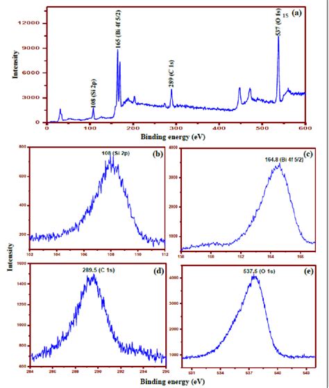 xps analysis of ac bi sio2 a survey spectrum b si 2p c bi 4f