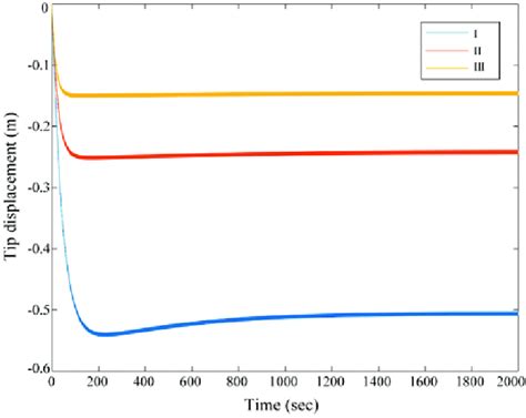 time histories of the displacement at the tip for the three cross