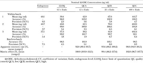 table 1 from sensitive uhplc ms ms quantification method for 4β and 4α