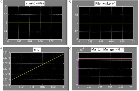 A D Behavior Of Wind Turbine For Partial Load Operation Download Scientific Diagram