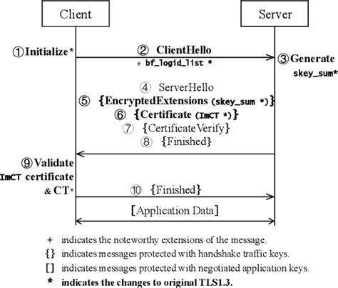 Figure 3 From Imct A Feasible Scheme For Deploying Implicit Certificates With Certificate
