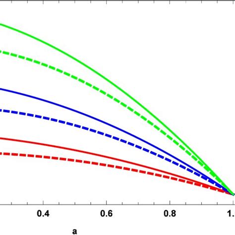 Plot Of Energy Eigenvalues Versus A For Different N And N φ 2 α 1 Download Scientific