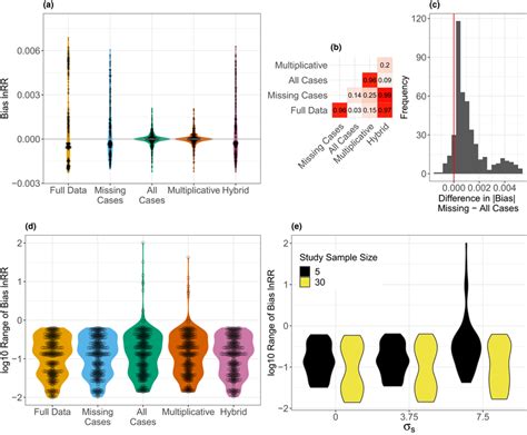 Results On Overall Meta‐analytic Mean From Multi‐level Meta‐analytic Download Scientific
