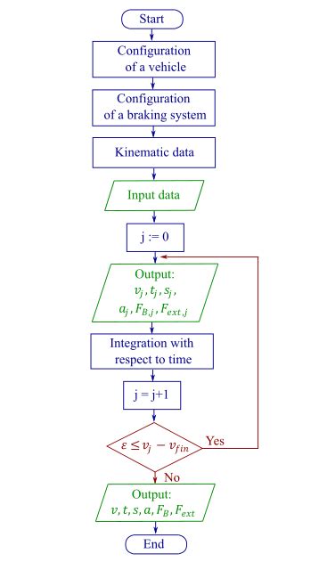 Algorithm For Train Braking Distance Calculation Download Scientific