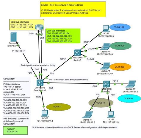 Configuring Ip Helper Address To Issue Ip Address From Dhcp Server Cisco Community