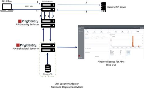 Pingintelligence Deployment Modes Pingintelligence