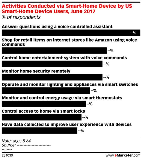 Activities Conducted Via Smart Home Device By Us Smart Home Device Users June 2017 Of