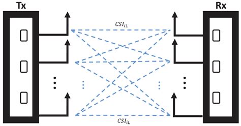 Schematic Representation Of Signal Propagation Between Tx Rx Antennae