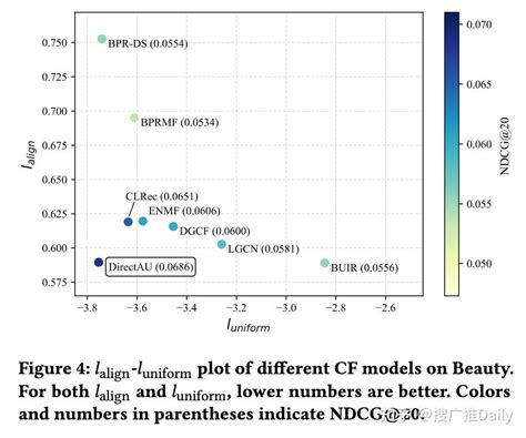 Kdd2022｜directau：协同过滤中的表征对齐和均匀性 知乎
