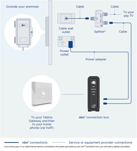 Nbn Hybrid Fibre Coaxial Hfc Telstra