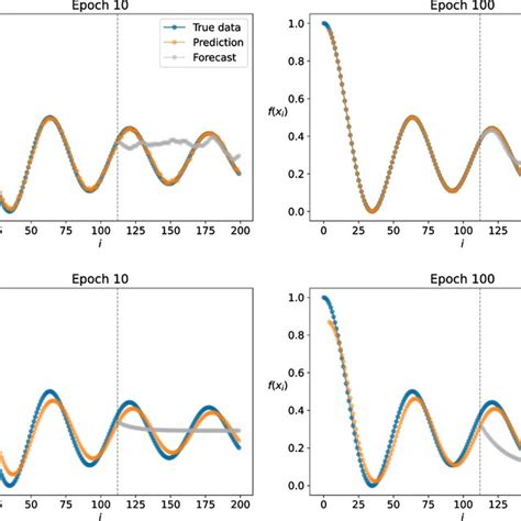 Progress Of Training On The Data Generated With Bessel Function