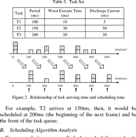 Table 1 From Priority Based Low Power Task Scheduling For Wireless