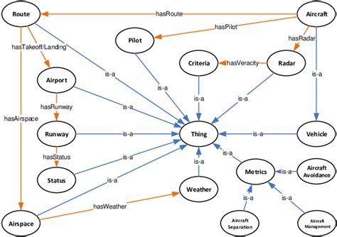 Asserted Aao Classes Figure 7 Shows The Inferred Classes Of The Aao As