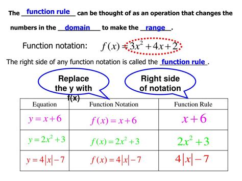 ppt function notation and evaluating functions powerpoint
