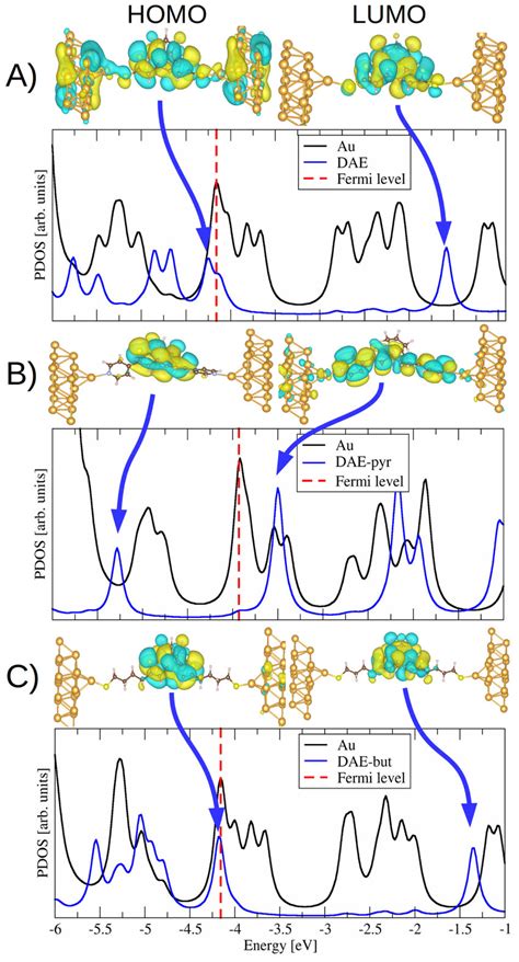 Pdos Of All Three Dae Derivatives Between The Gold Electrodes For A Download Scientific