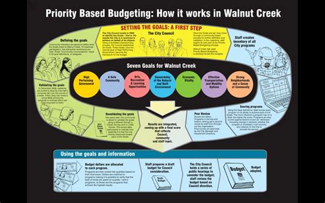 Priority Based Budgeting Driving The Data Focused Future Of