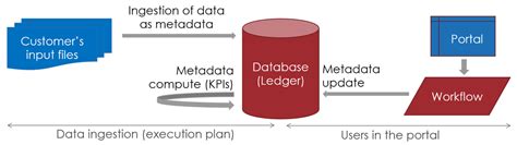 Metadata Life Cycle Radiant Logic Documentation