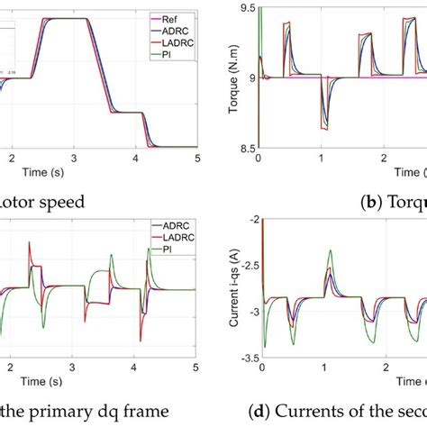 pmsm performance with speed variation download scientific diagram