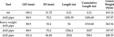 Current Bottom Hole Assembly Bha For Well N Open Hole Download Scientific Diagram