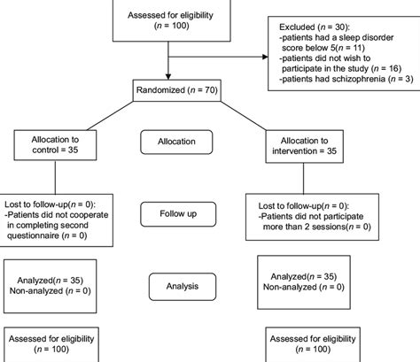 Algorithm Of The Results Of Sleep Health Education In Cancer Patients Download Scientific