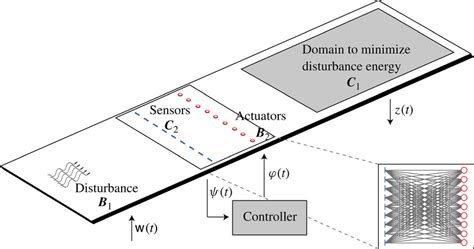 Schematic Of The Closed Loop Controller For Transition Delay Of A