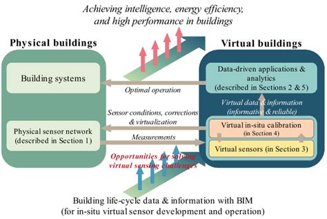 Diagram Of Virtual Sensing Driven Intelligent Buildings And Digitalization Download