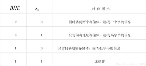 8086 8088存储器和i o组织 8088采用多少1根地址线对io口 csdn博客