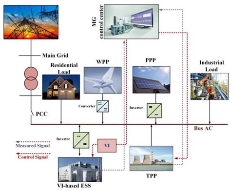 Microgrid Frequency Regulation Based On A Fractional Order Cascade Controller