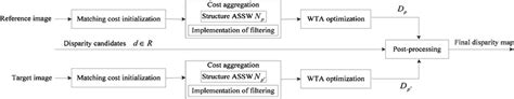 Outline Of The Proposed Local Stereo Matching Algorithm Download
