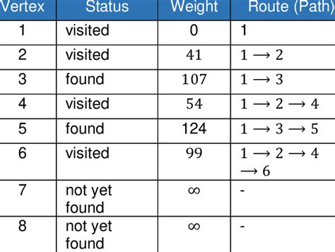 The Vertices Conditions In The First Looping Step Of Algorithm Dijkstra