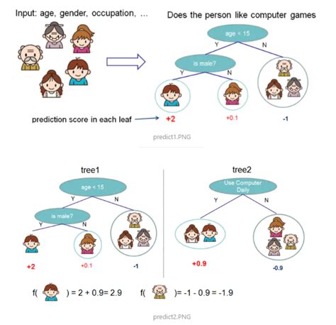 Xgboost学习笔记fate Xgboost Csdn博客 Xgboost学习笔记fate Xgboost Csdn博客
