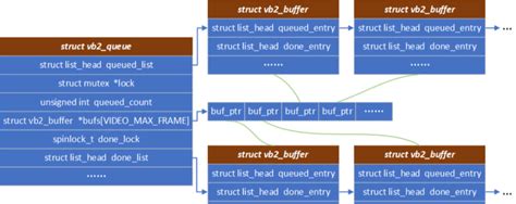 Linux V4l2子系统 Videobuf2框架分析 Csdn博客