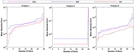 Plot Between The Number Of Runs Of Algorithms And The Values Of Mean