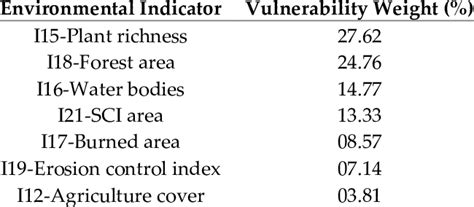 Environmental Indicators And Vulnerability Weights Calculated For