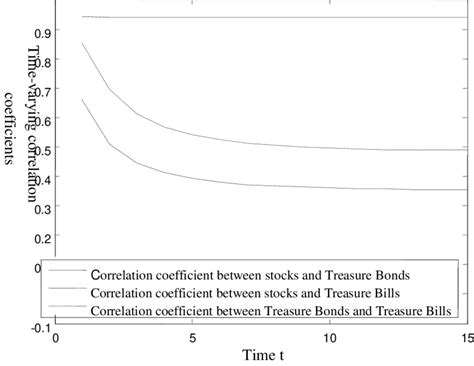a time varying correlation among risky assets invested download