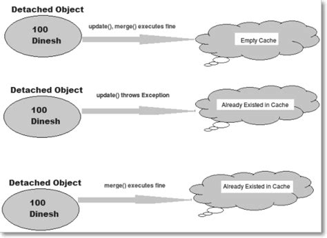 Satyacodes Hibernate Update Operation