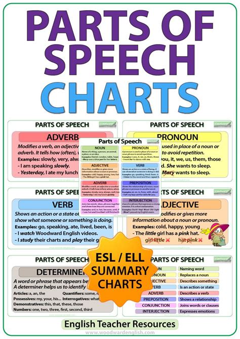 Parts Of Speech In English Esl Charts Word Classes Parts Of